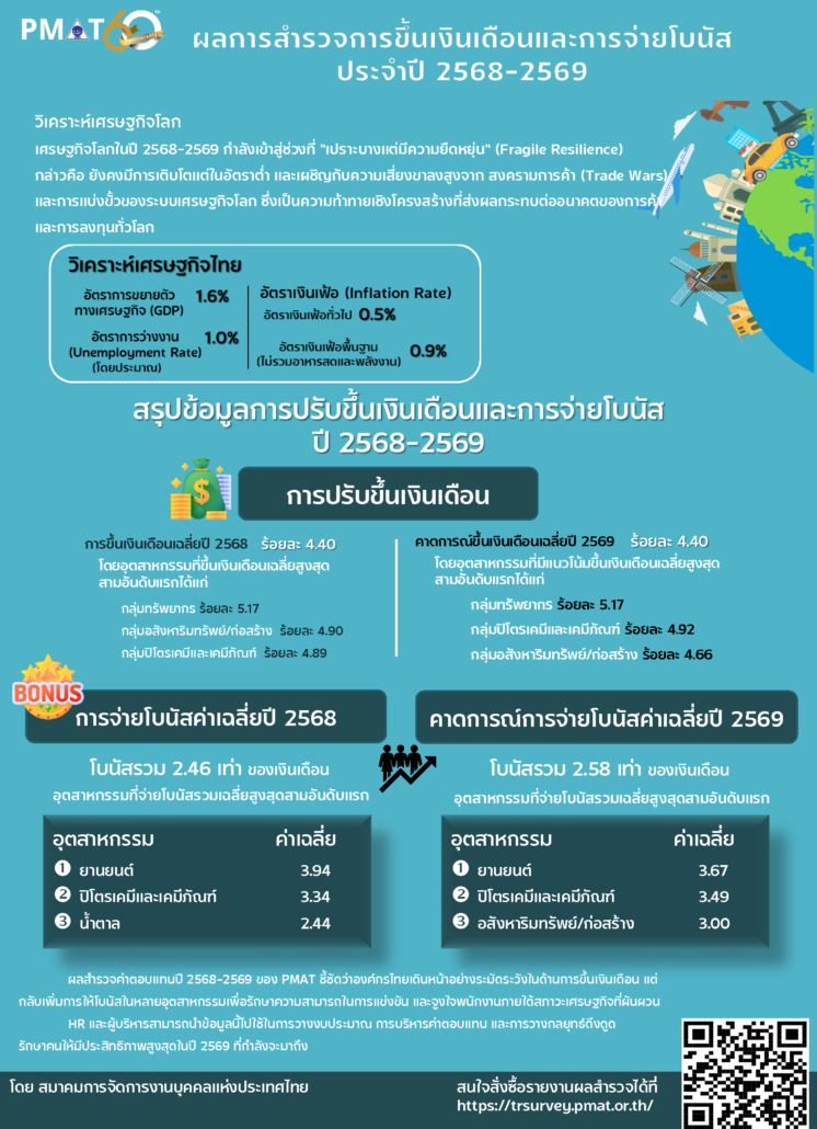 PMAT เผยผลสำรวจค่าตอบแทนปี 2568–2569: องค์กรไทยเตรียมปรับเงินเดือนเฉลี่ย 4.40% ต่อเนื่อง ขณะ ...